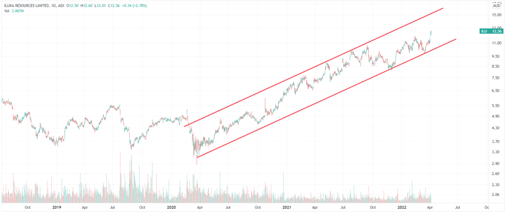Iluka Resources (ASX:ILU) Stage 3 is causing excitement
