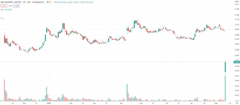 Is this the end for 4DS Memory (ASX:4DS)?