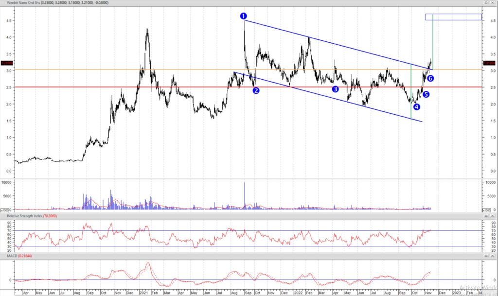 Weebit Nano (ASX: WBT): When technology is about to make money