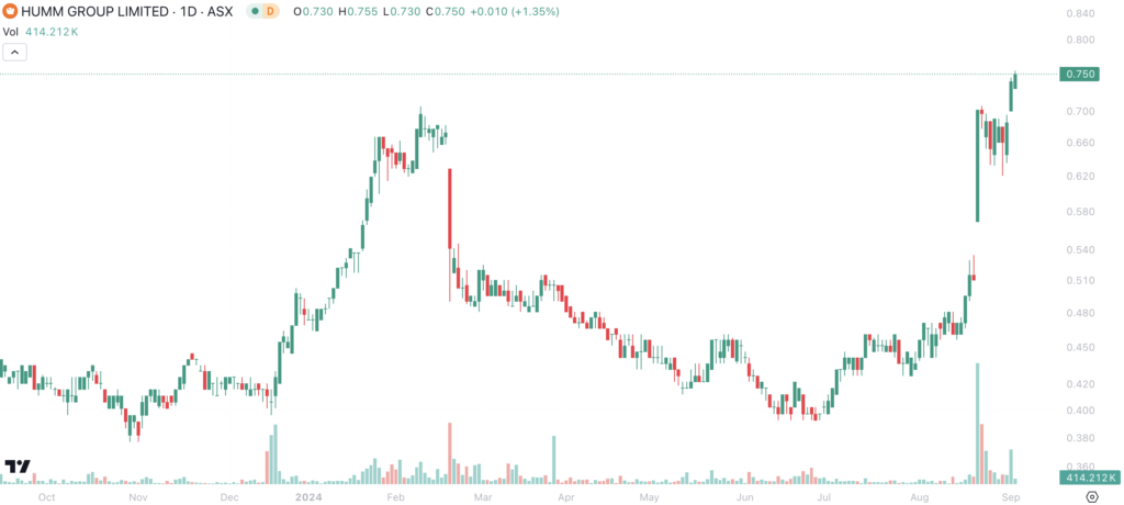 Humm Group (ASX:HUM): Its no Big 4 Bank, but has defied the market in ...