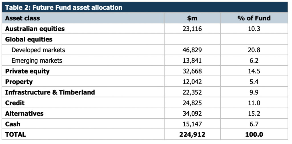 Australia's Future Fund: What does Australia's $290bn sovereign wealth ...