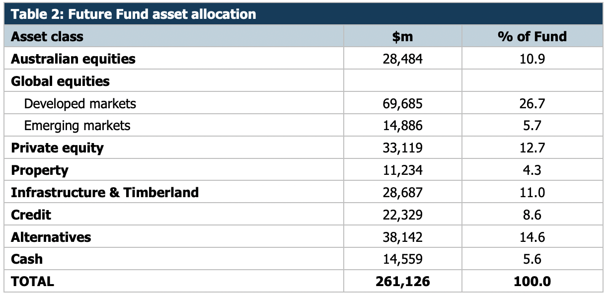 Australia's Future Fund: What does Australia's $290bn sovereign wealth ...