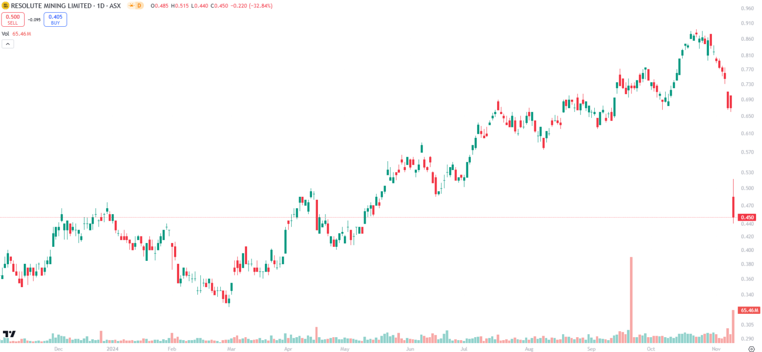 Resolute Mining (ASX:RSG): The government of Mali strikes again