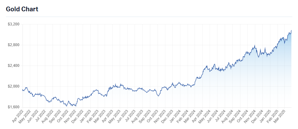Can Gold Hit $4,000 in 2025? Top 5 ASX Stocks to Watch